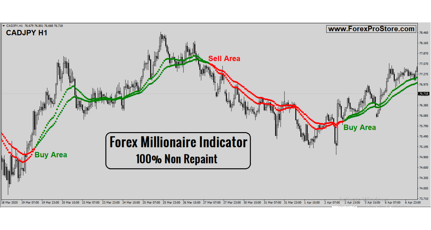 FOREX MILLIONAIRE INDICATOR 100% NO REPAINT