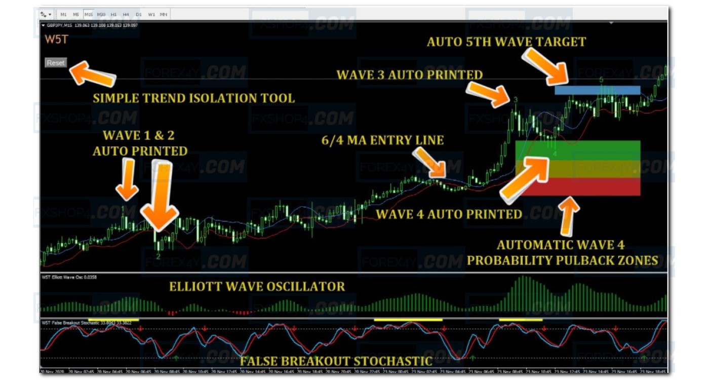 MT4 Elliot Wave Indicator