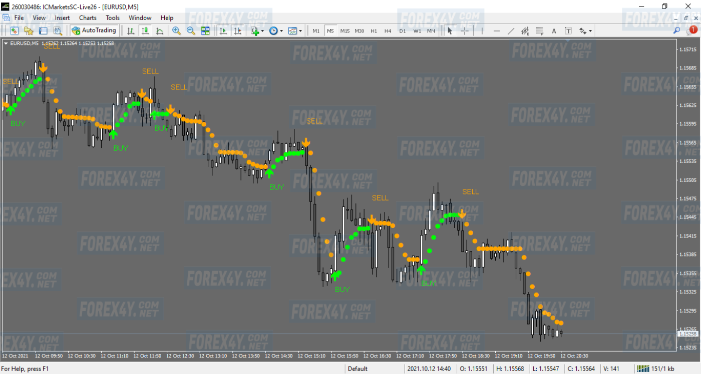 200 FOREX PIPS Indicator