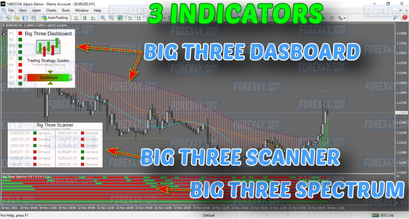 BIG THREE INDICATORS