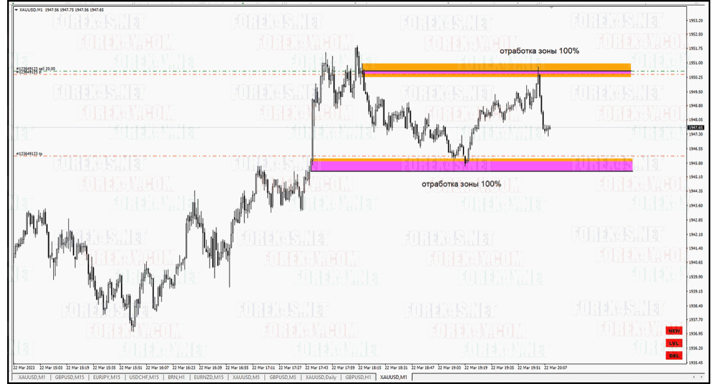 GANN ZONE INDICATOR MT4