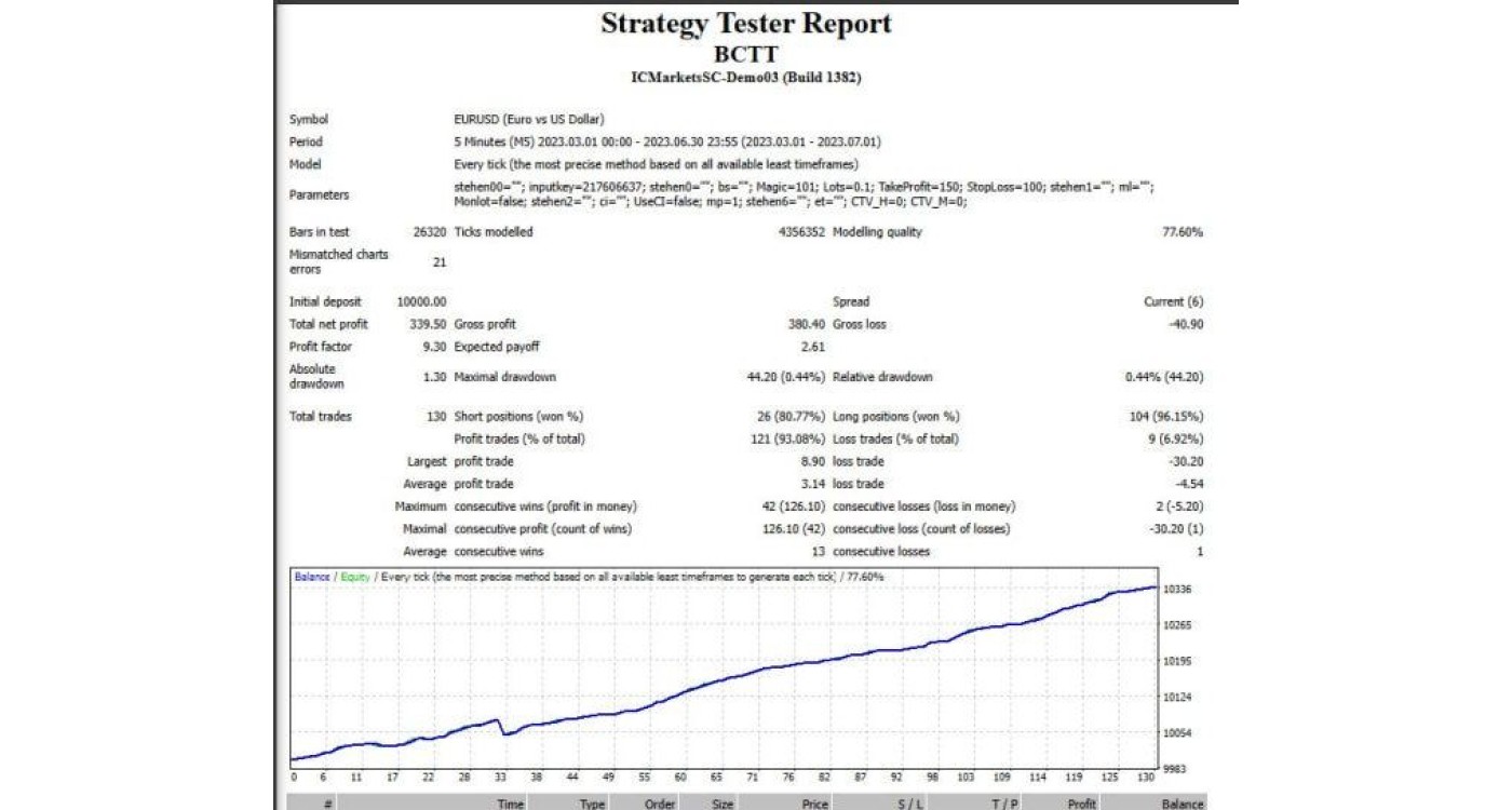 BCTT EA (Source Code MQ4)