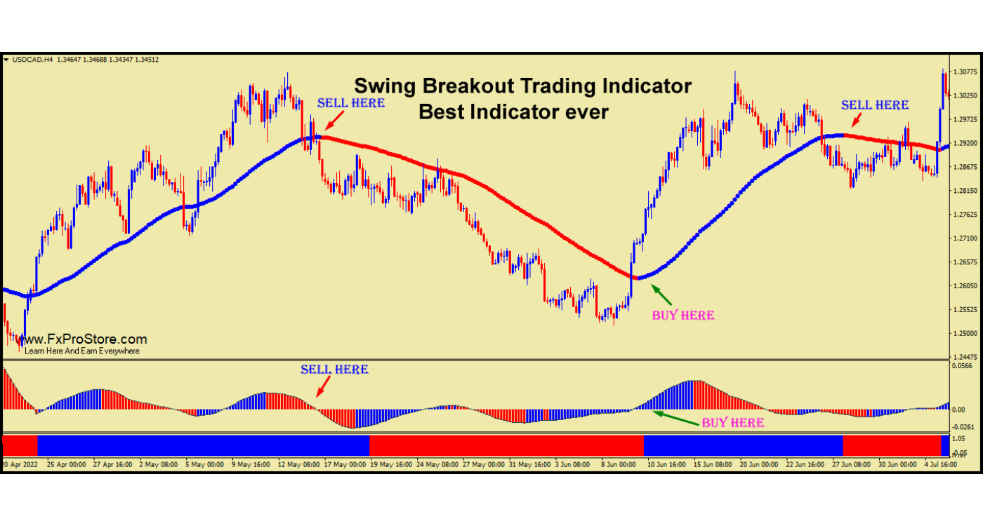 SWING BREAKOUT TRADING INDICATOR