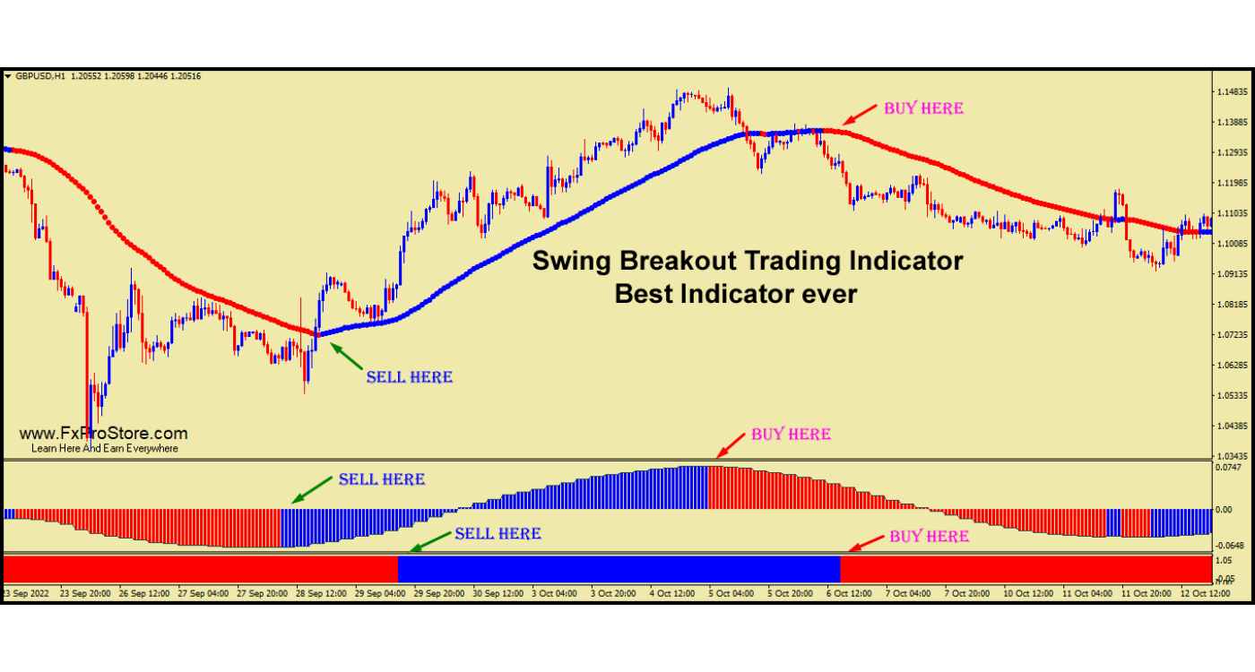SWING BREAKOUT TRADING INDICATOR