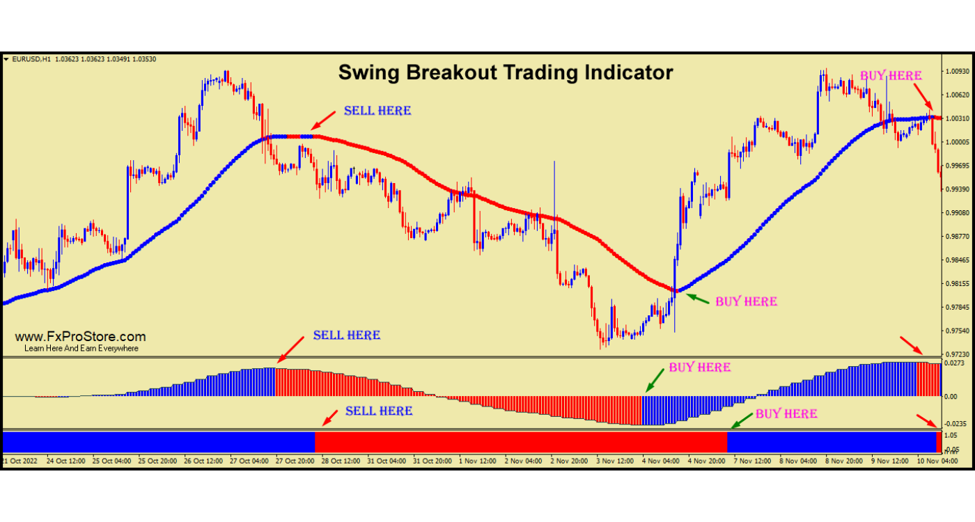 SWING BREAKOUT TRADING INDICATOR