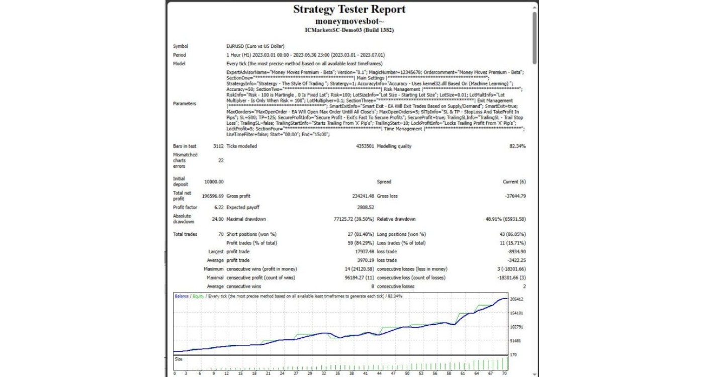 MONEY MOVES PREMIUM V1.0 (Source Code MQ4)