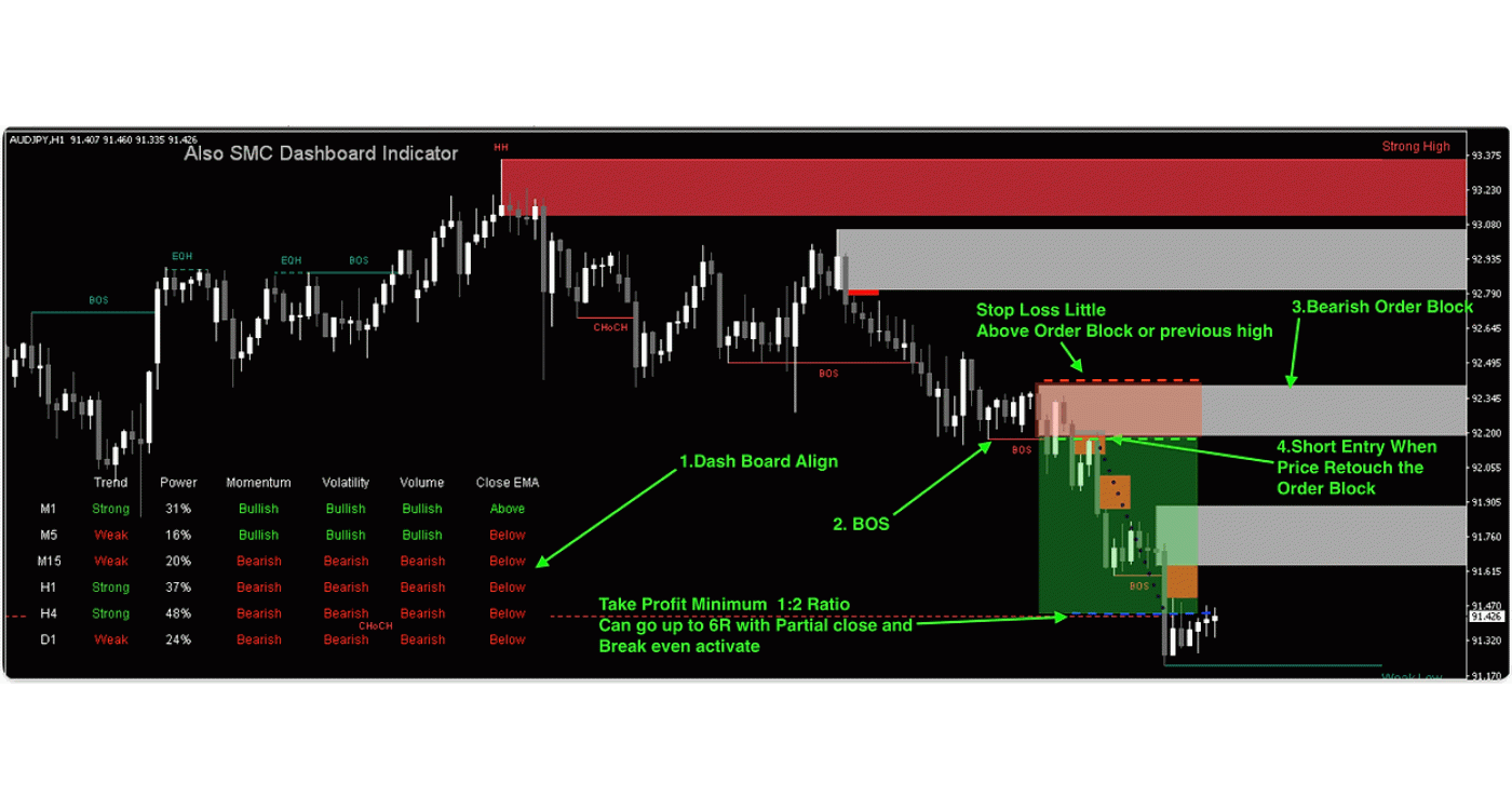 ALGO SMC DASHBOARD INDICATOR v2.9 (Source Code MQ4)