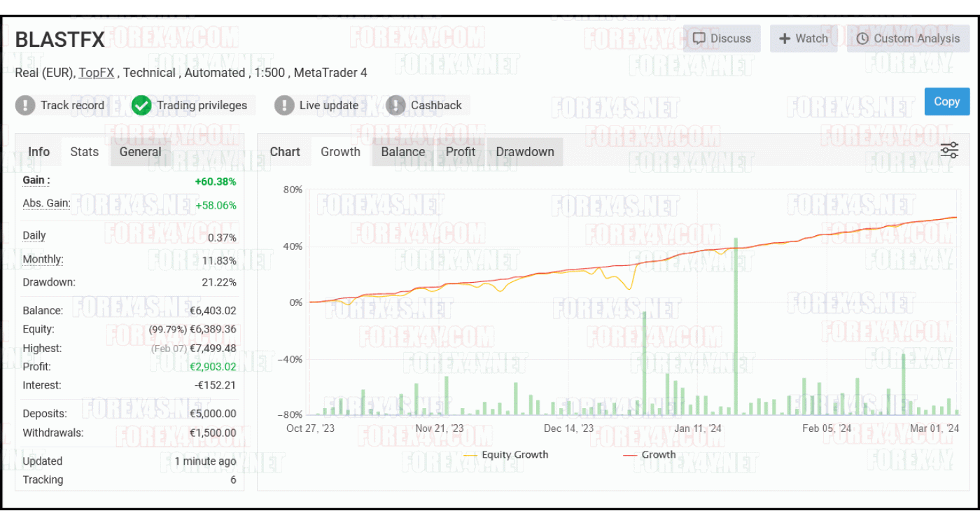 BLAST FX v1.0 (Source Code MQ4)